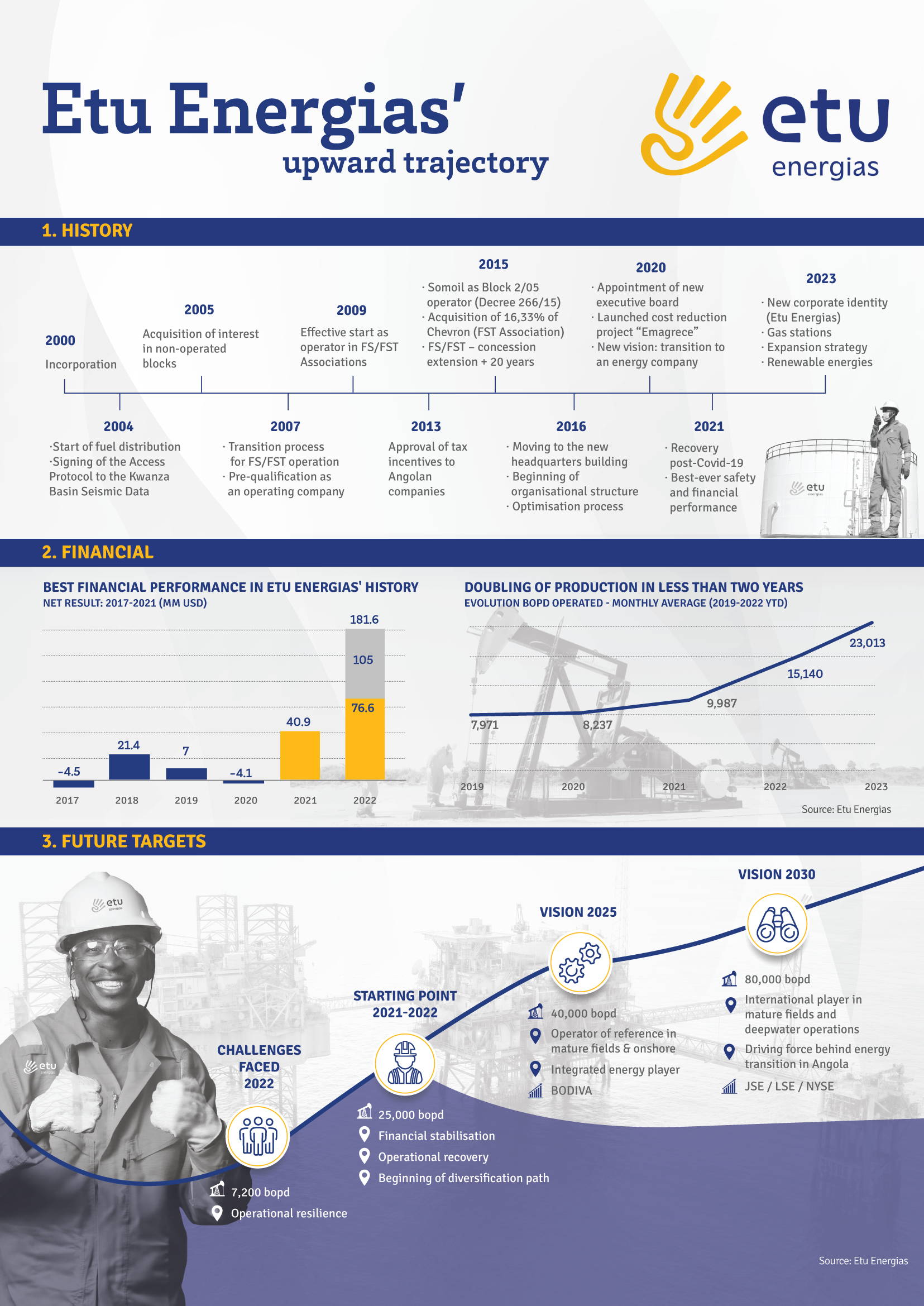 Etu Energias’ upward trajectory - The Energy Year