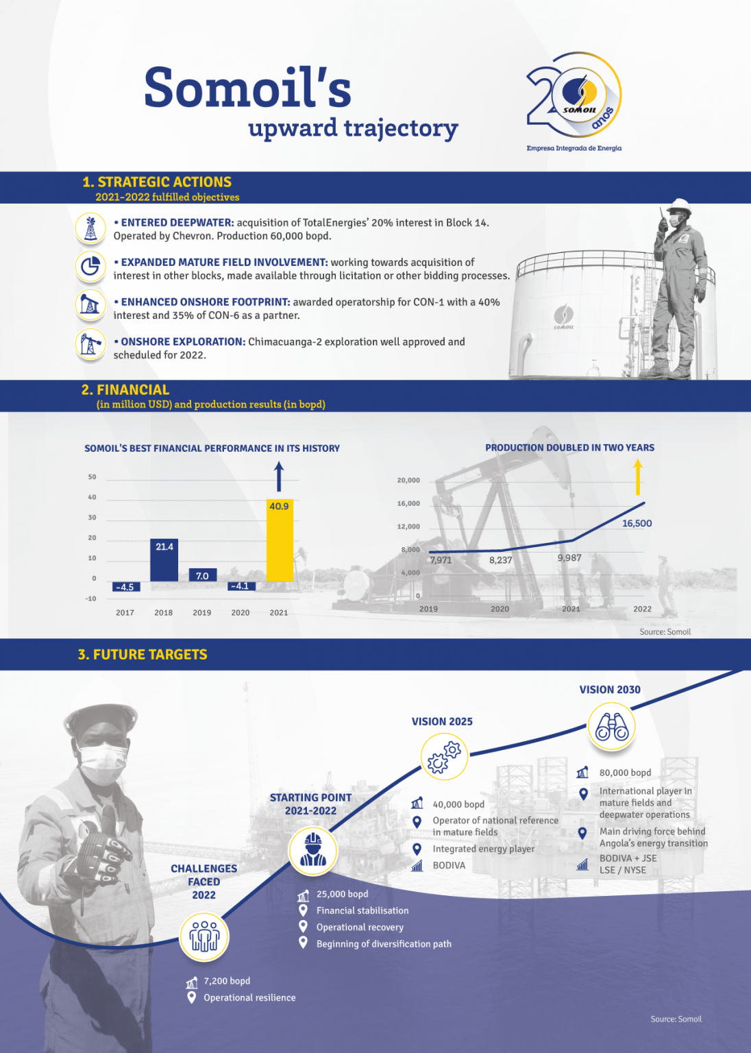Infographic: Somoil’s upward trajectory - The Energy Year