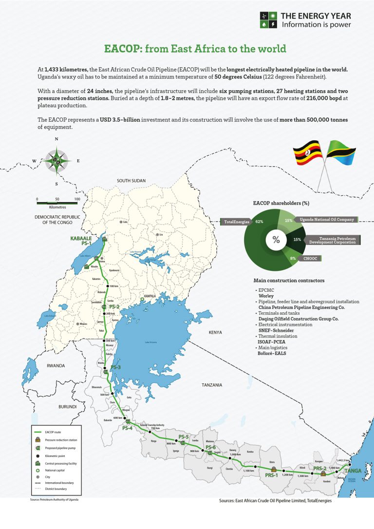 EACOP: from East Africa to the World Map 2022 - The Energy Year