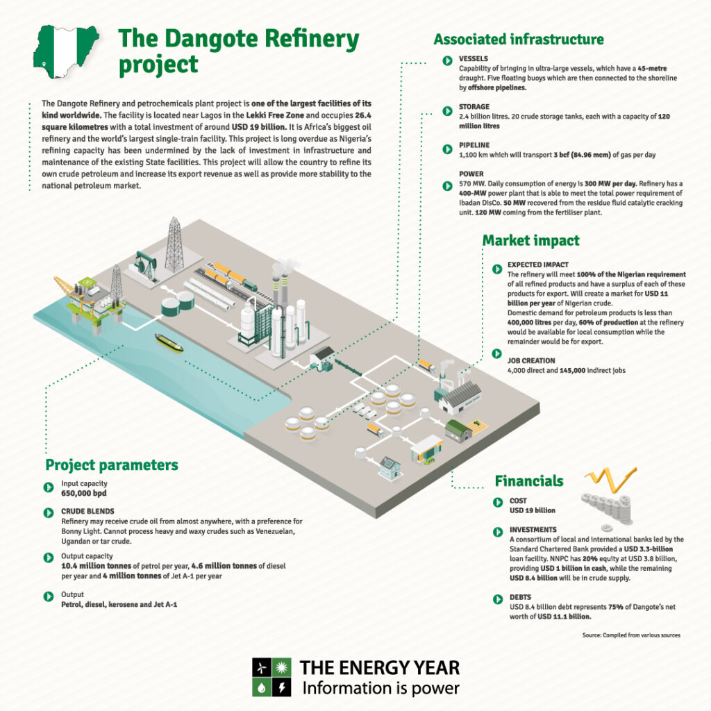 Infographic: Nigeria’s Dangote Refinery project - The Energy Year