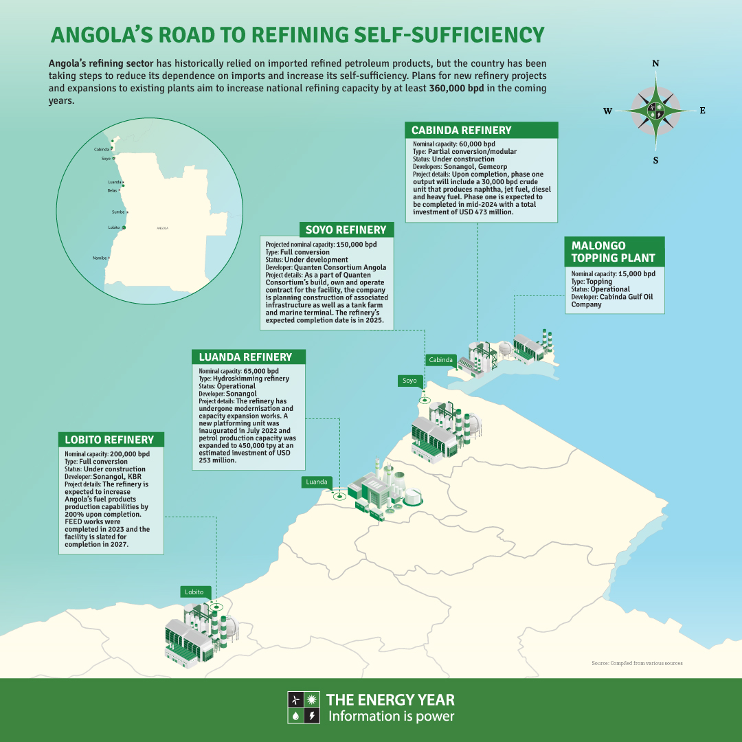 Angola’s road to refining self-sufficiency - The Energy Year