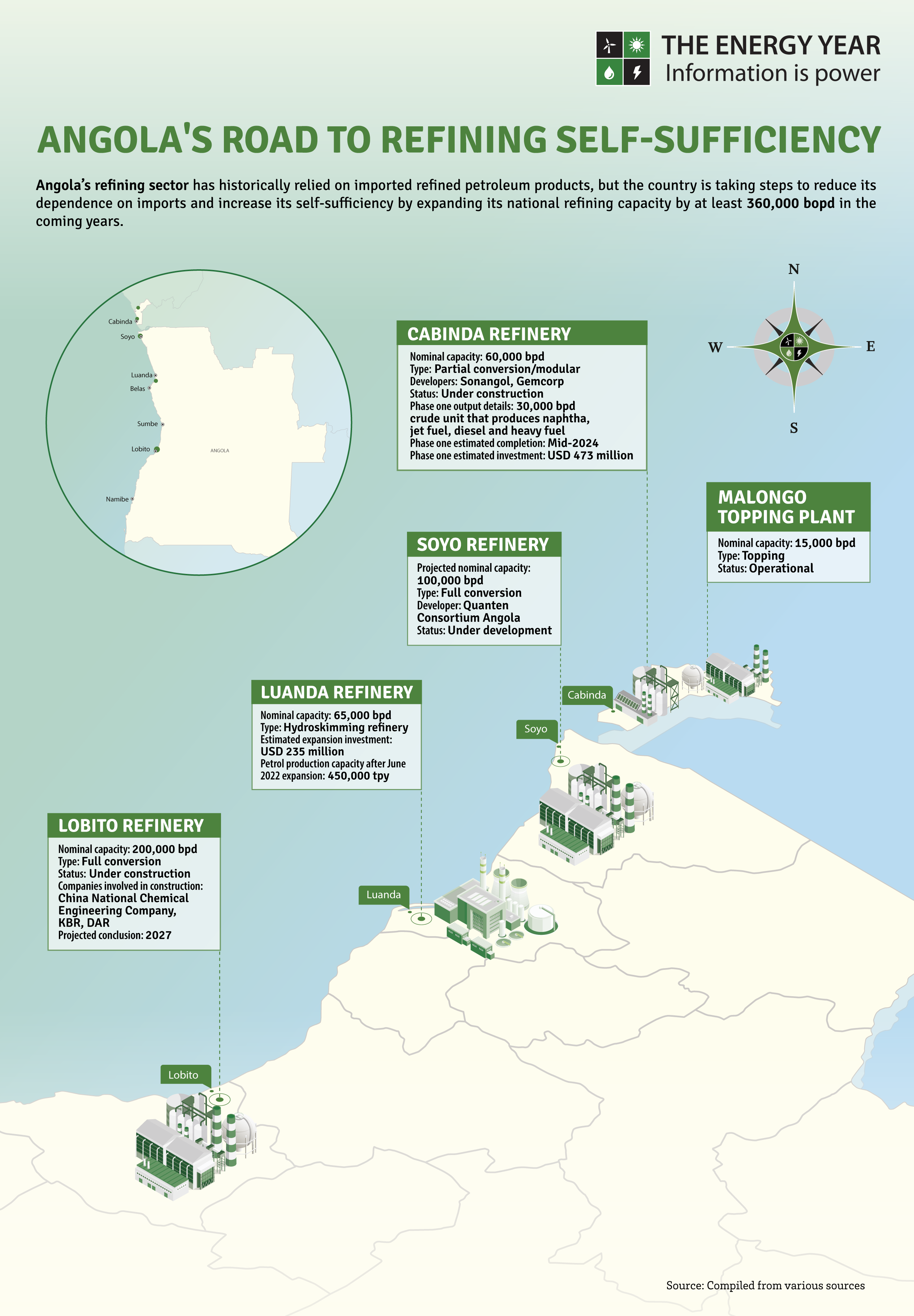 Angola’s road to refining self-sufficiency - The Energy Year
